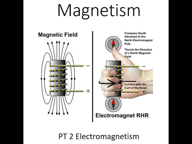 Electromagnet Magnetic Field