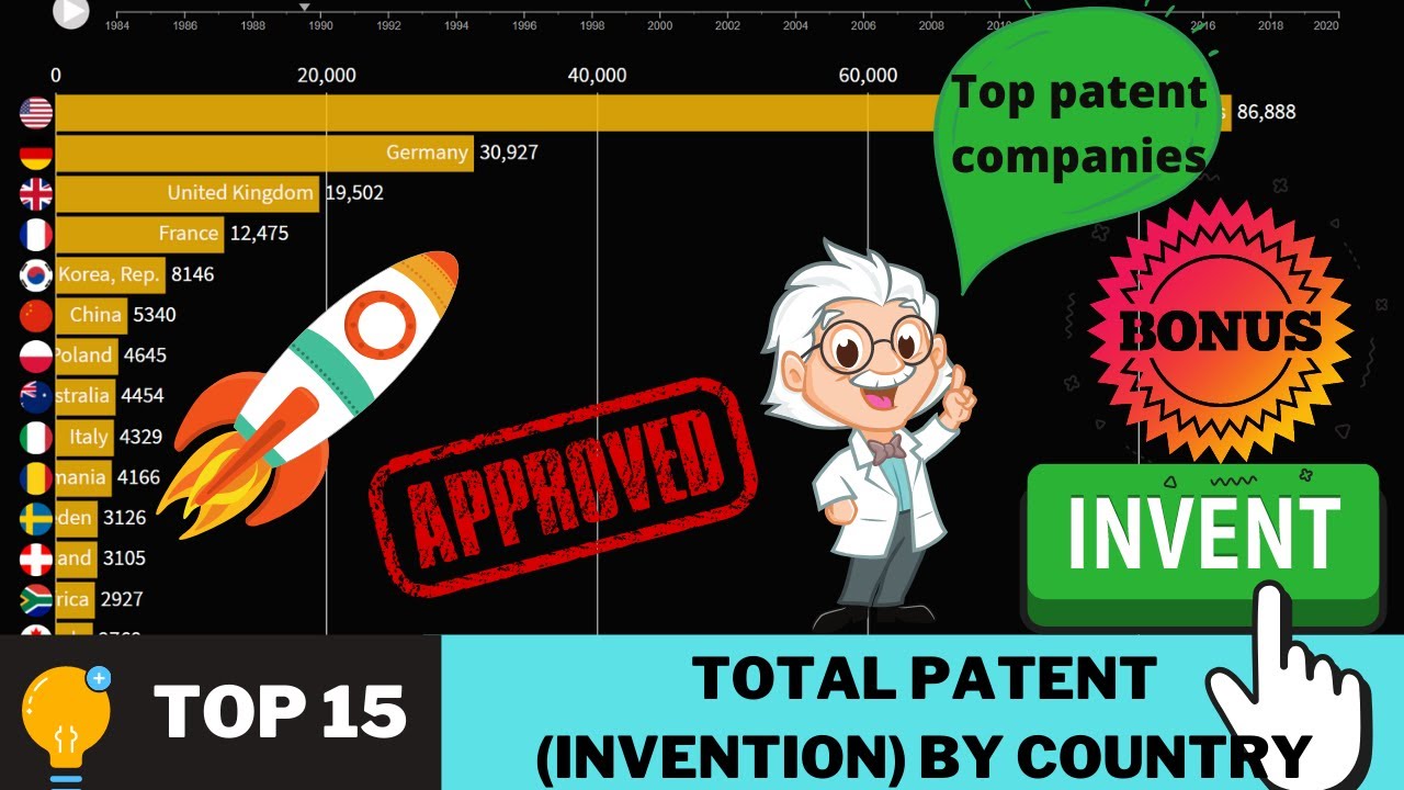 Top 15 Patent (Invention) Countries [ Including 2020 Top Patent ...