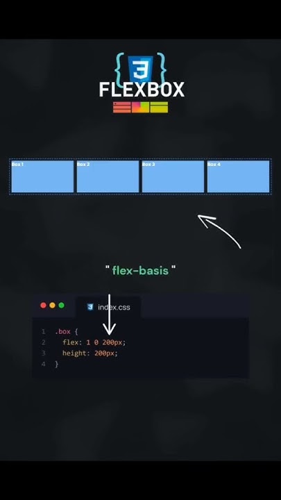 Responsive Flexbox Layouts Flexbox Html Css Flex Webdevelopment Coding Tricks Tutorial