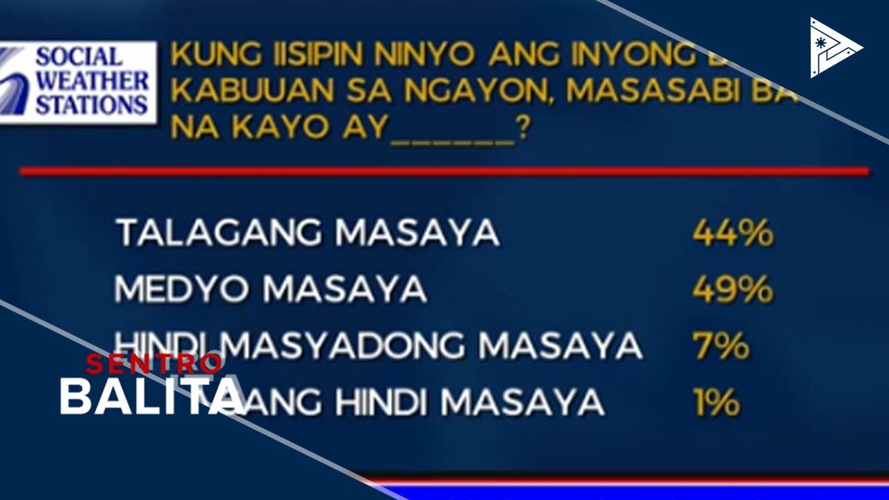 SWS: Mga Pilipinong nagsasaing masaya sila, dumami pa - YouTube