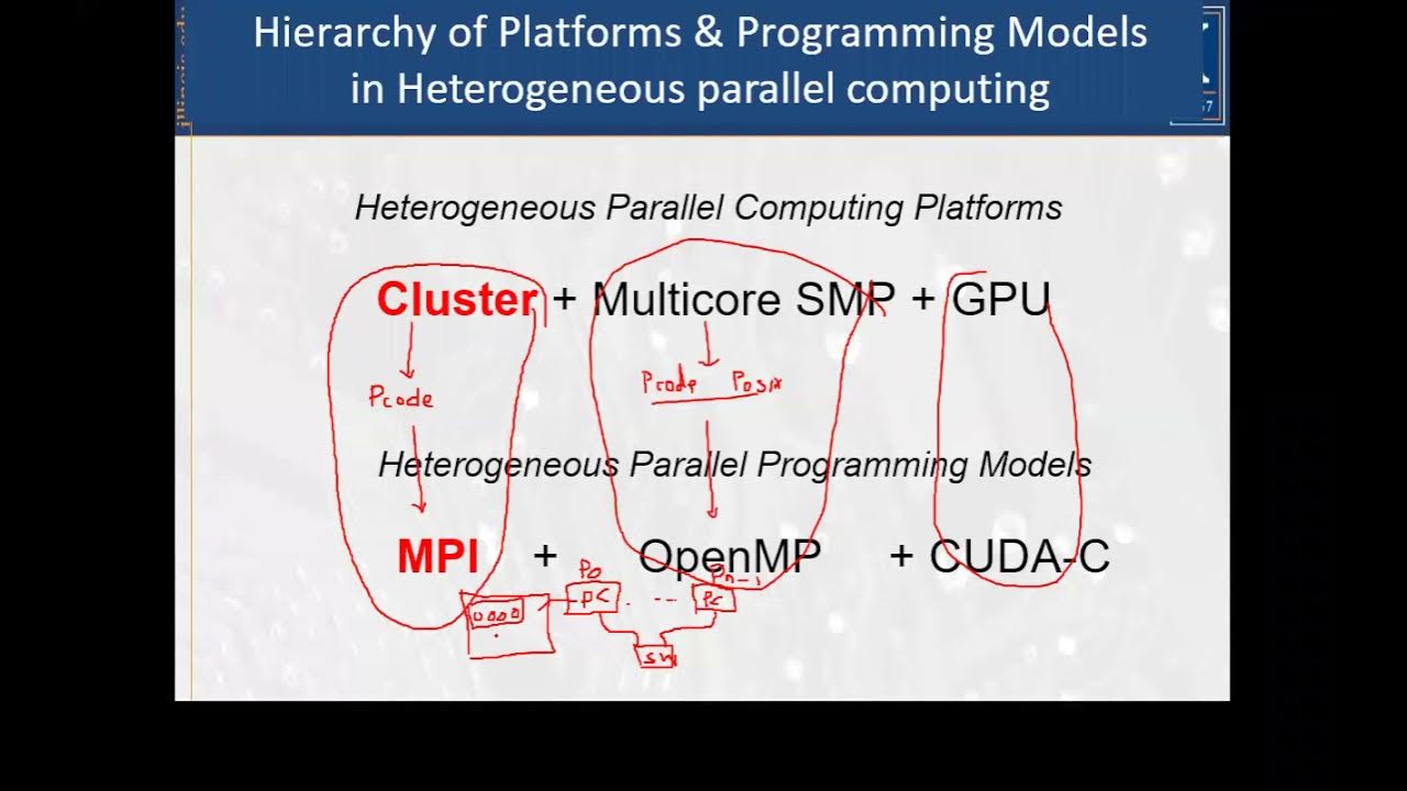 Parallel & Distributed Computing : Lec # 19 - YouTube