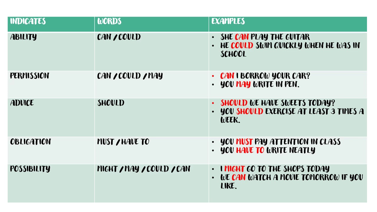 Parts of speech - verbs - YouTube