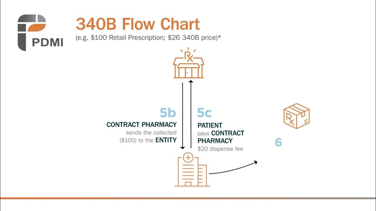 340B Third Party Payer Cash Flow - YouTube