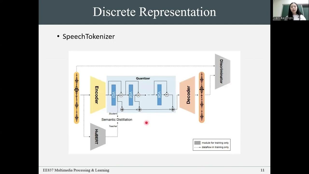 EE837 (Fall 2024): AnyGPT: Unified Multimodal LLM with Discrete Sequence Modeling - YouTube