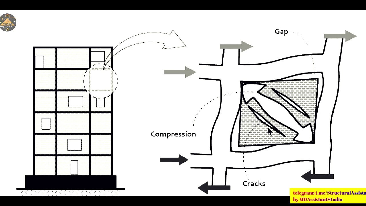 Masonry Infill Walls and Damping - Lecture 9 | Structural Assistant ...