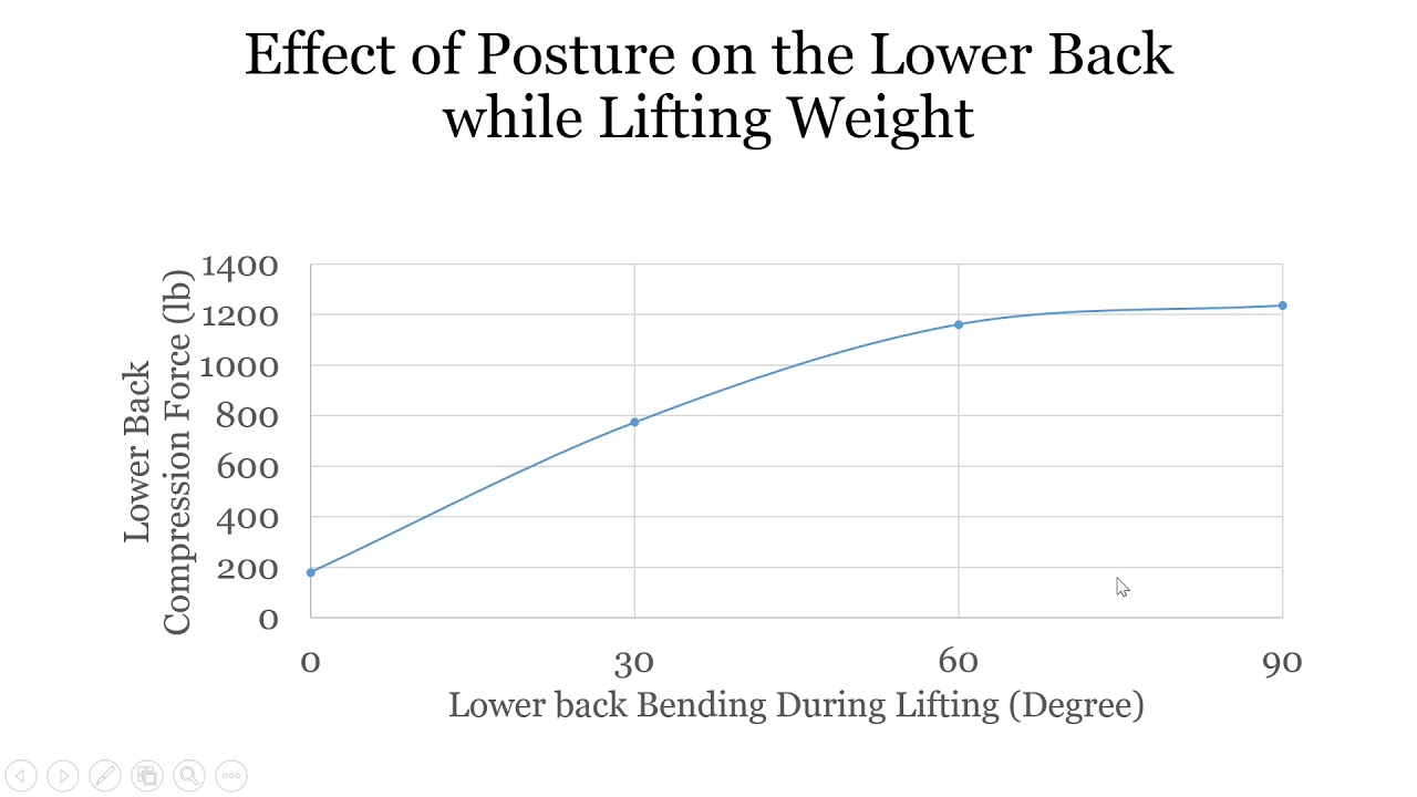 Effect of Posture on the Lower Back while Lifting Weight - YouTube