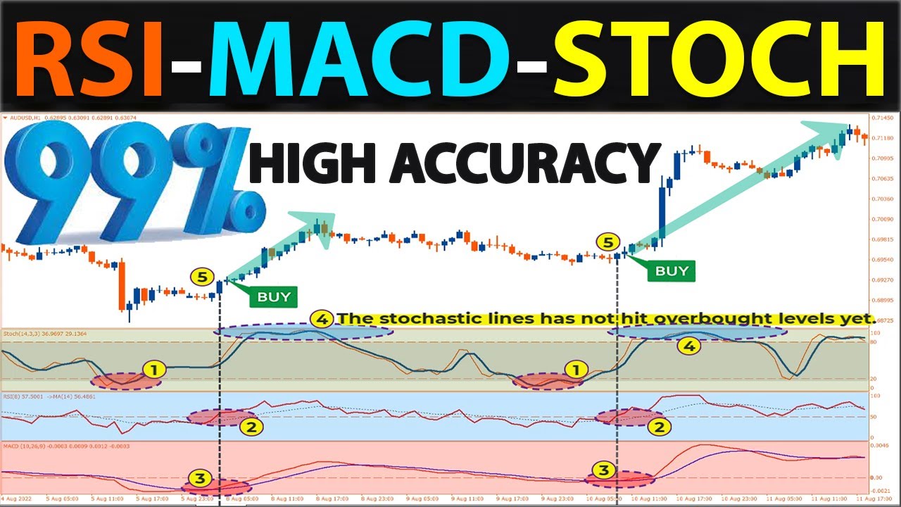  The RSI MACD STOCHASTIC PRICE ACTION SECRET That No One Will Tell