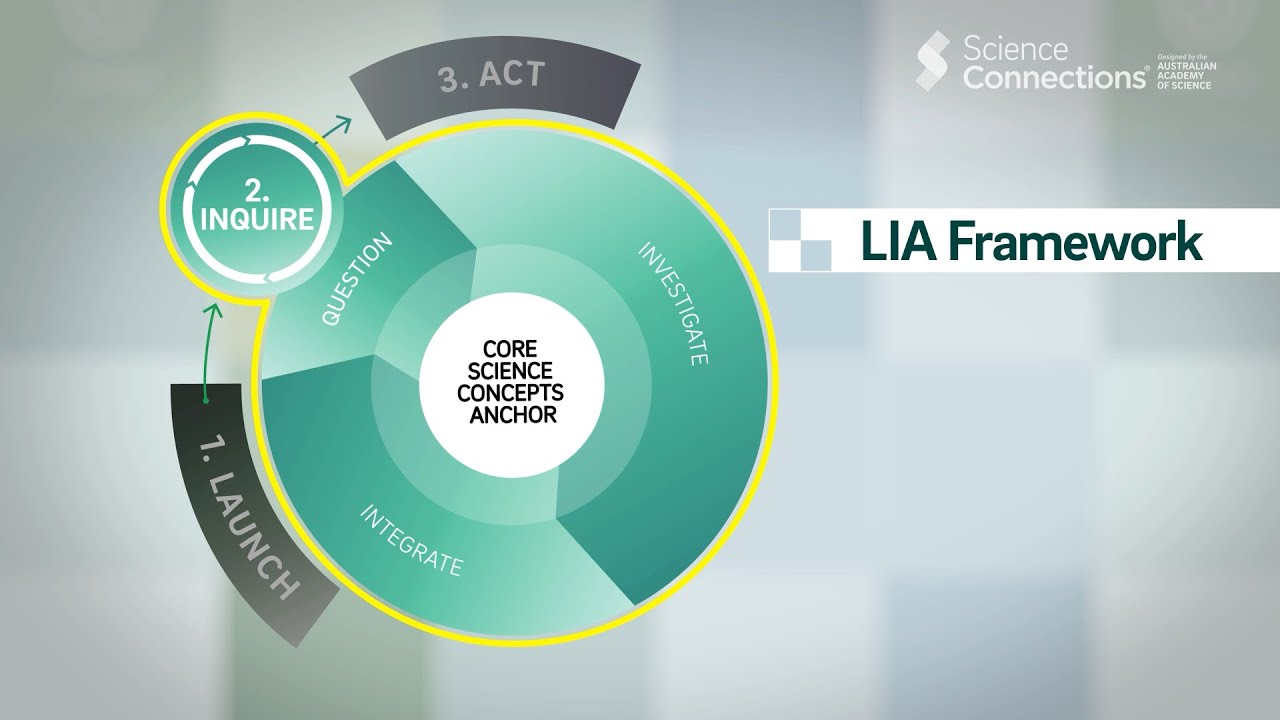 The LIA Framework: Inquire phase - YouTube