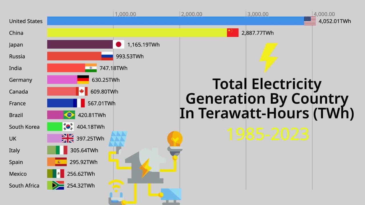 Total Electricity Generation By Country | Countries That Produce The ...