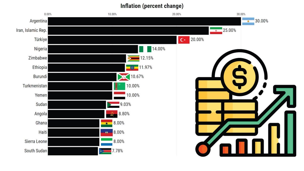 Countries with the highest Inflation Rates | Top 15 Countries IMF (1980 ...