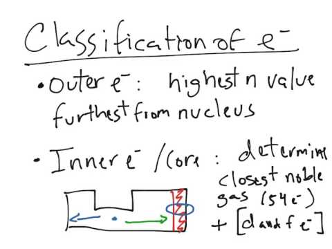 Inner, Outer and Valence Electrons - YouTube