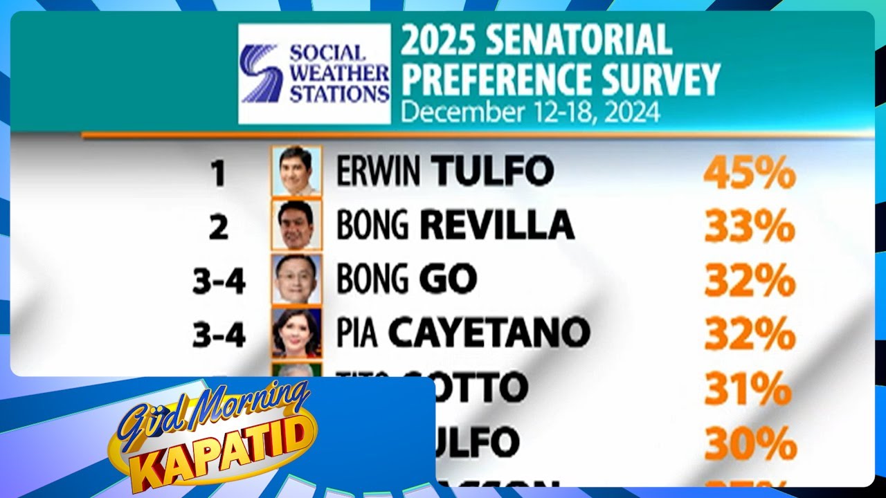 Rep. Erwin Tulfo, nanguna sa 2025 senatorial preference survey ng SWS ...