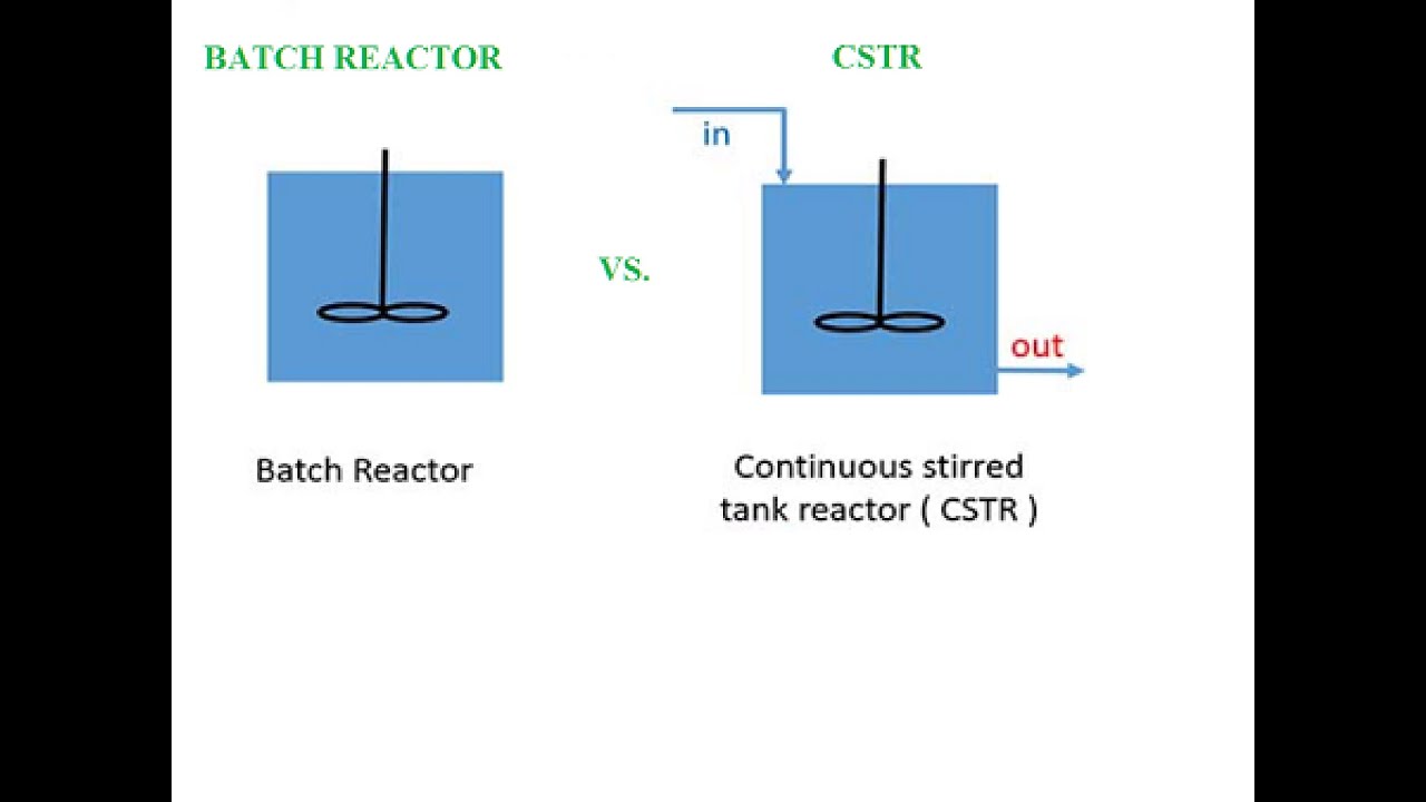 BATCH REACTOR MASS BALANCE - YouTube