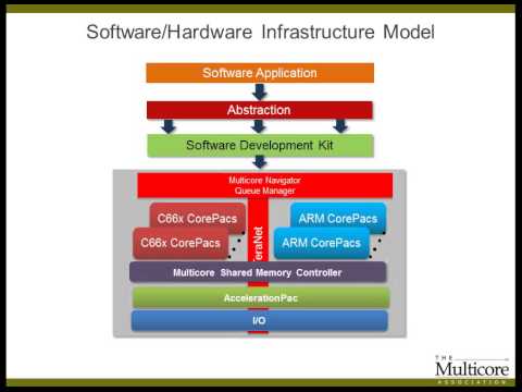 MCAPI Webinar: Optimizing the performance and portability of multicore ...