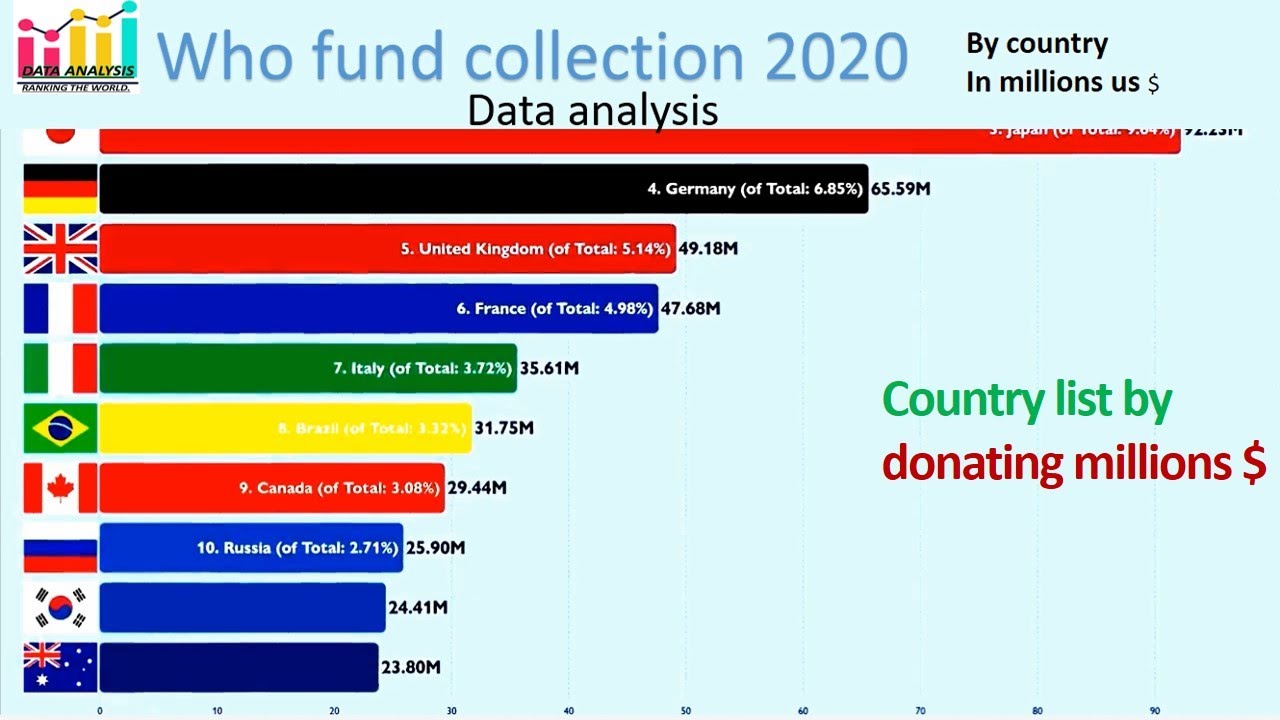World Health Organization Funding.who funding list by country.data is ...