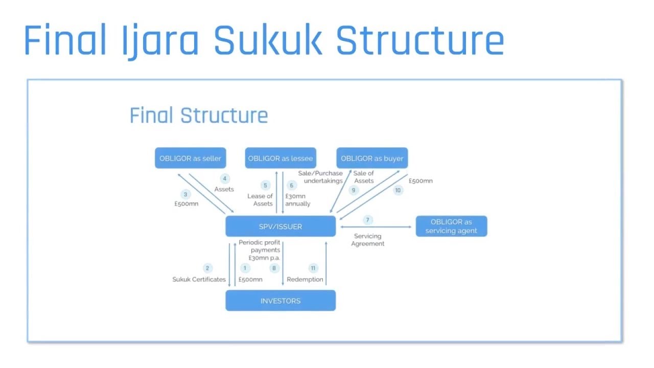 Ijara Sukuk Structure - YouTube
