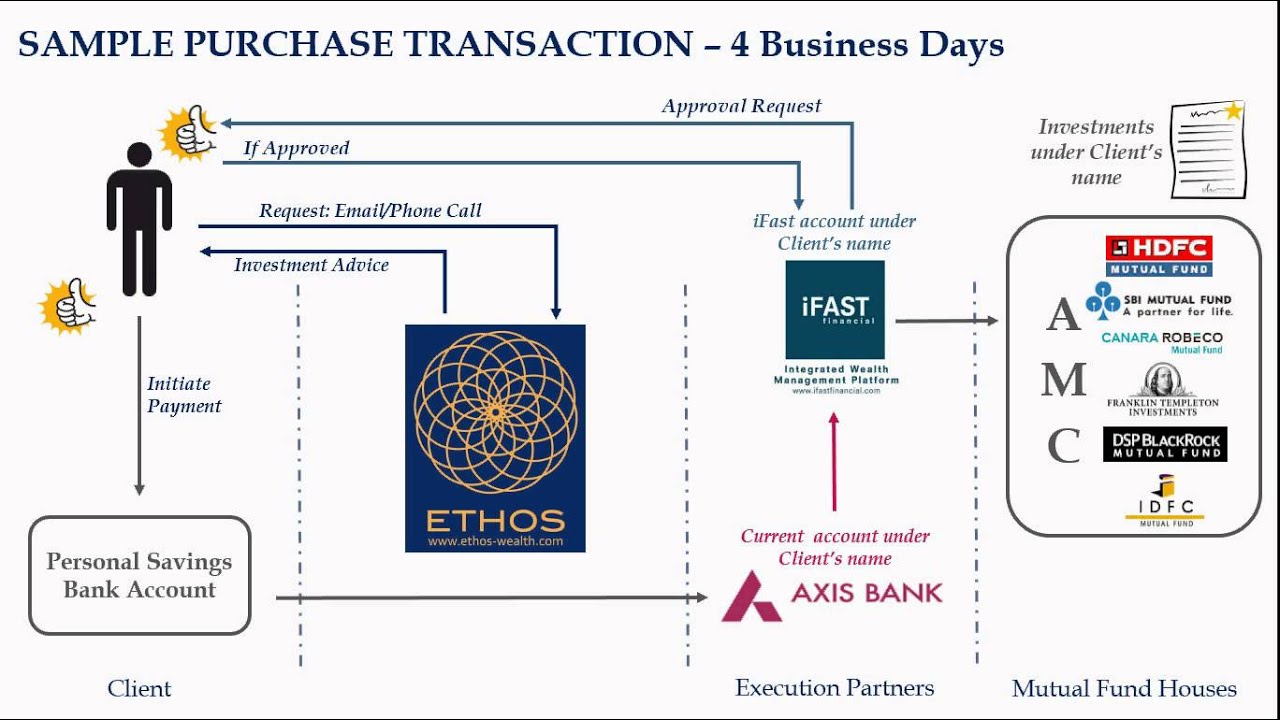 Ethos Wealth Management Client Onboarding - YouTube