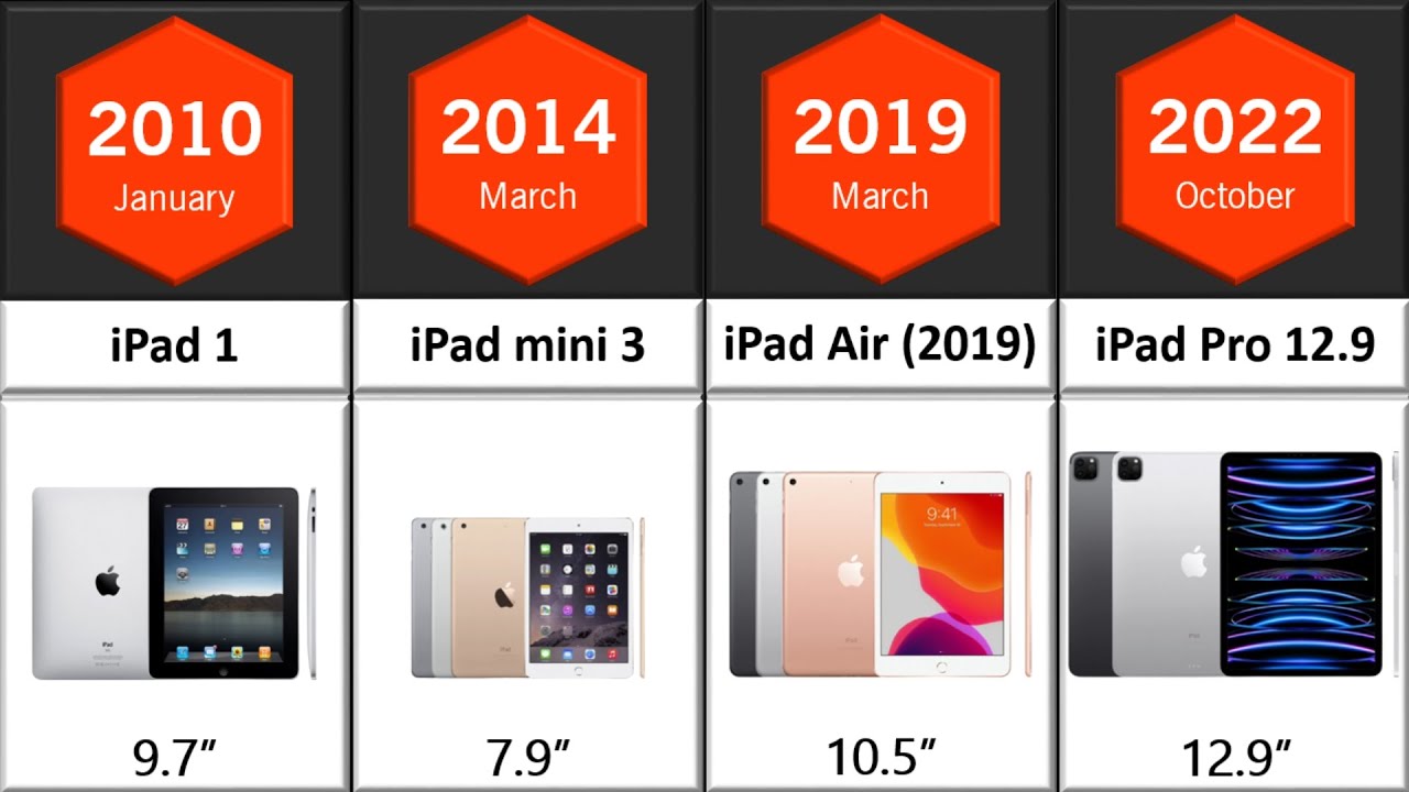 Evolution of Ipad - (iPad 1 - iPad Pro 12.9 2022) - YouTube