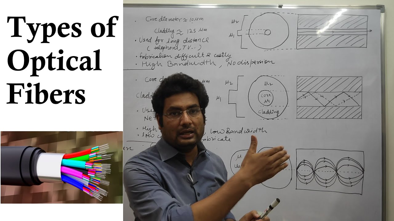 Types of Optical Fibers I Single Mode Step Index Fiber I Multimode Step ...