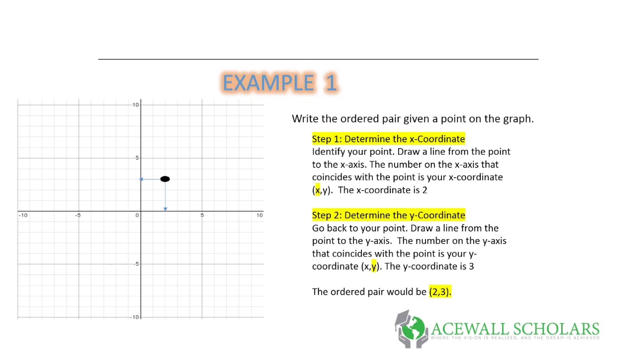 Plotting Points on a Cartesian Plane - YouTube