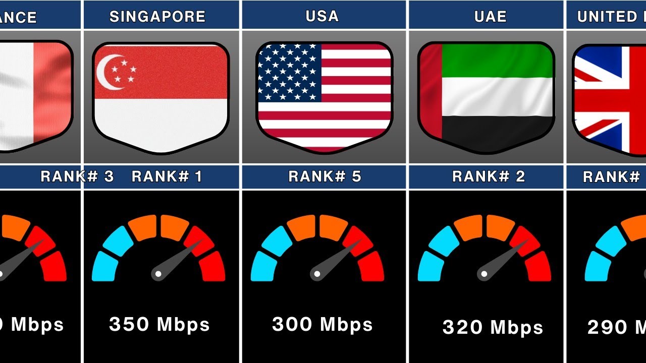 Internet speed in different countries | Internet speed comparison - YouTube
