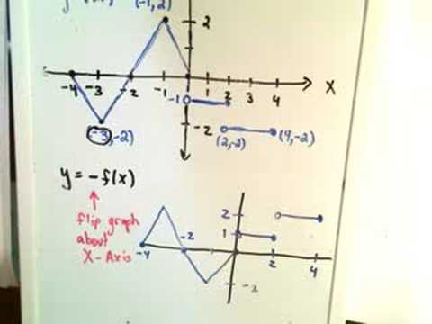 Graph Transformations about the X-axis and Y-axis - YouTube