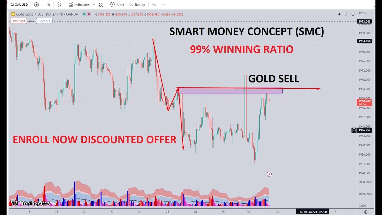 SMART MONEY CONCEPT SETUP I GOLD SELL#forexanalysis #forextrading # ...