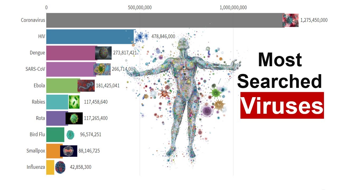 Most Searched Viruses in the World ( Updated ) - YouTube