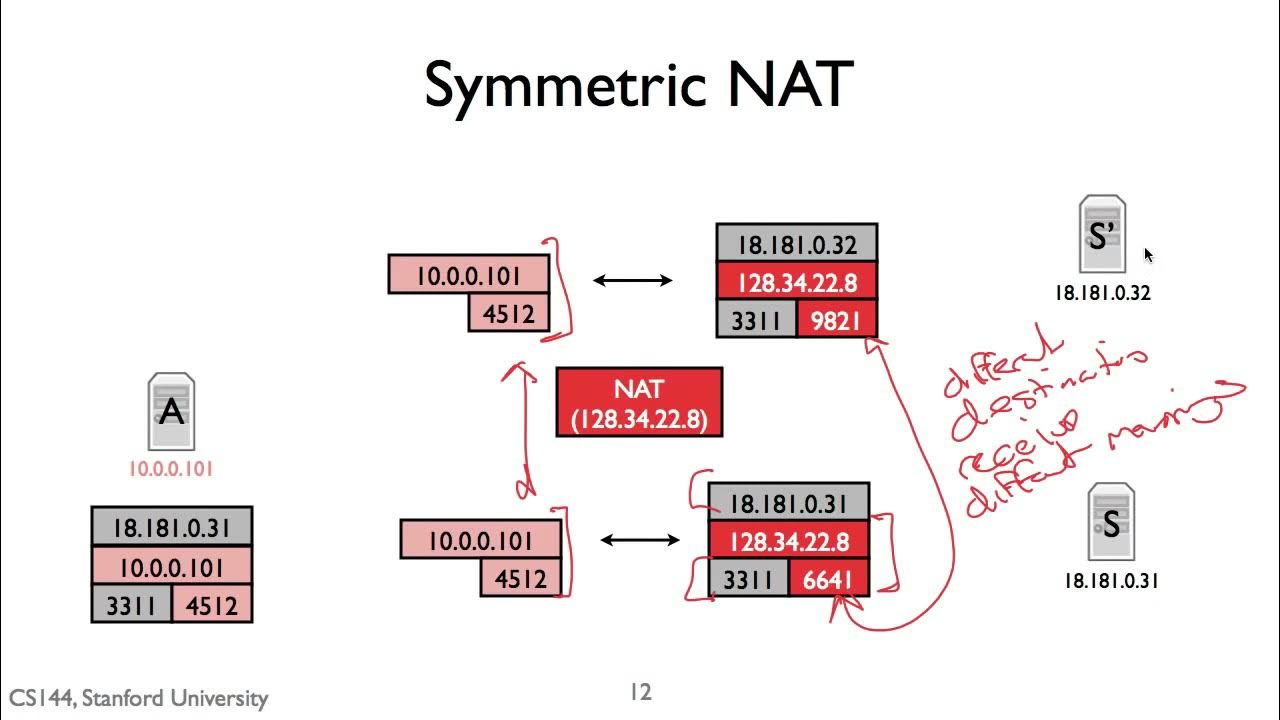 英字【计算机网络导论】斯坦福大学 Introduction to Computer Networking CS 144 pn69 p69 5 2 NATs Types 64 - YouTube
