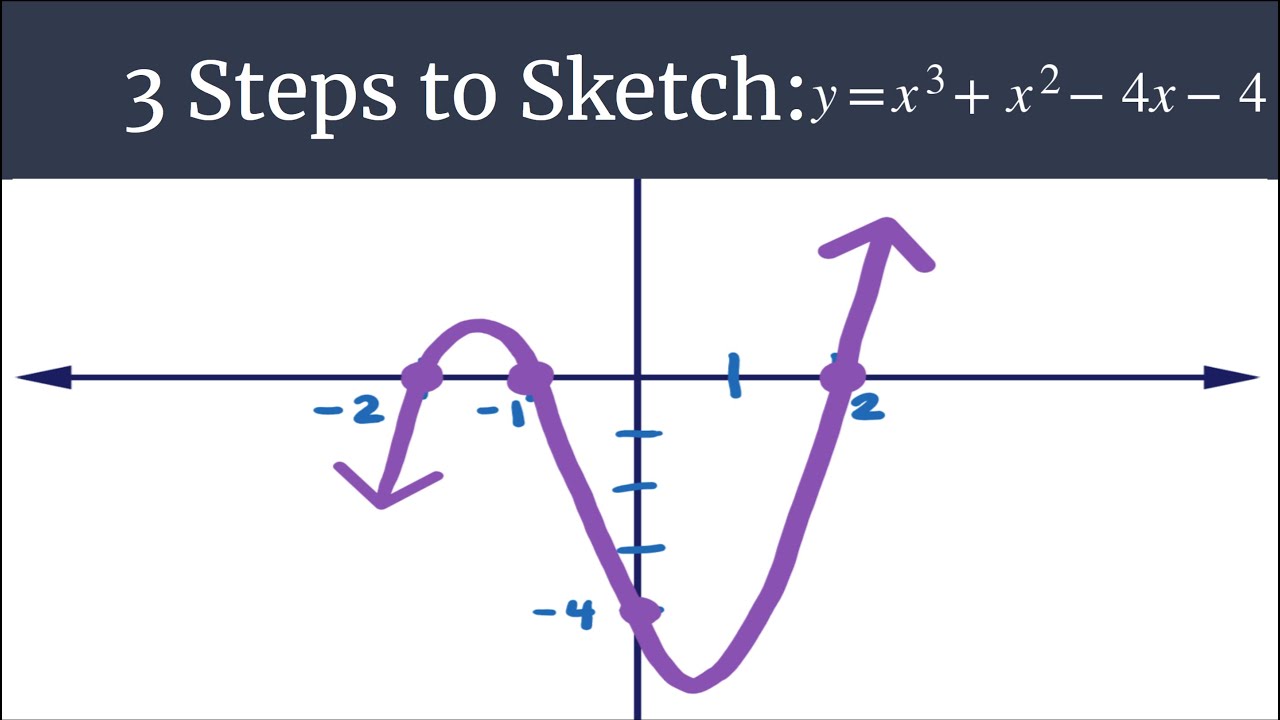 Polynomial Graphing y=x^3+x^2-4x-4 – 3 Steps to Sketch - YouTube