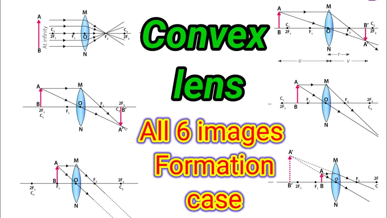 Image Formation by CONVEX LENS animation | All 6 case explained || ray ...