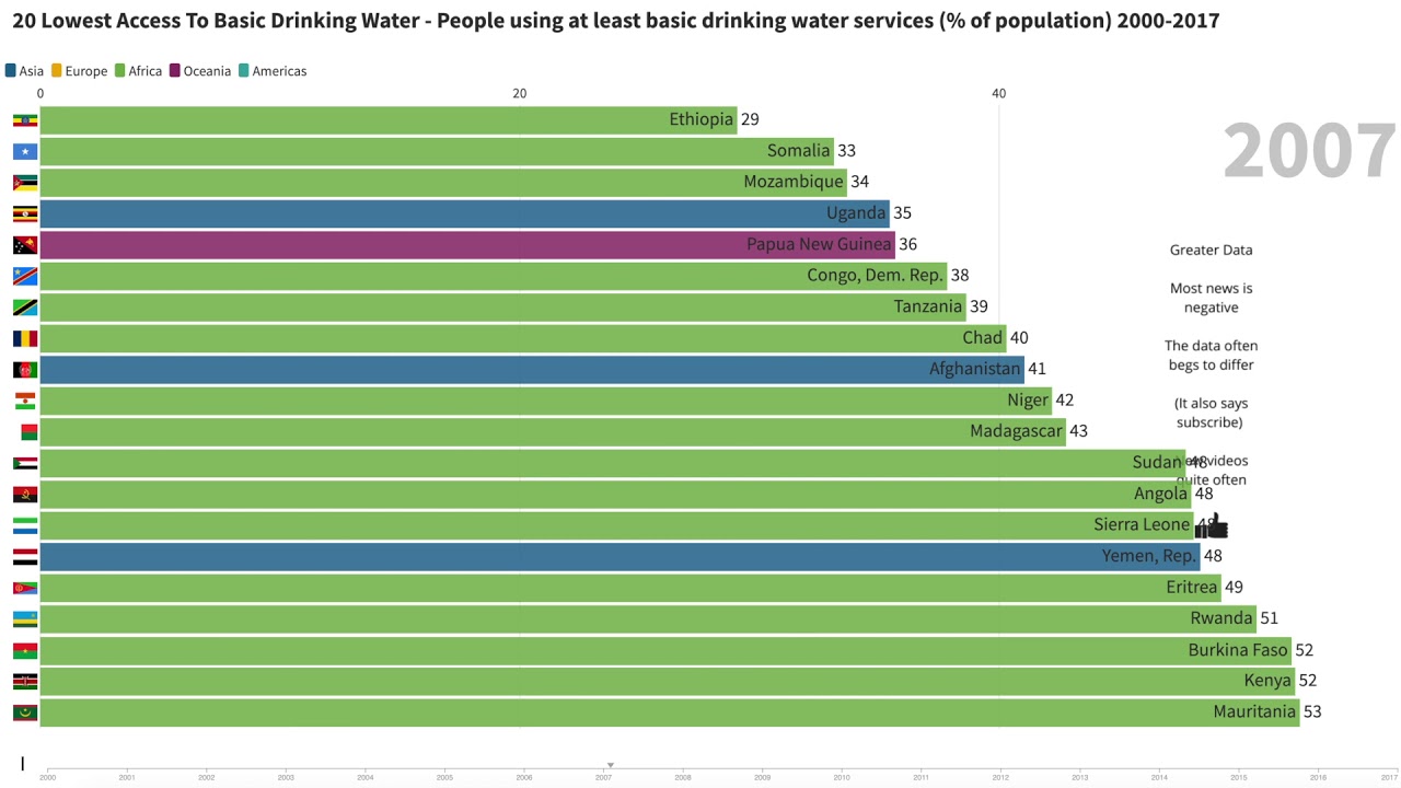 20 Lowest Access To Basic Drinking Water - People using at least basic ...