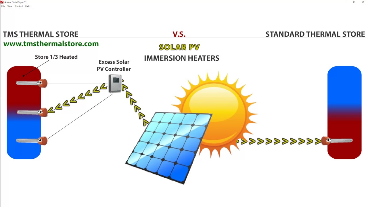 TMS Thermal Store Solar PV Immersion Heaters Animation - YouTube