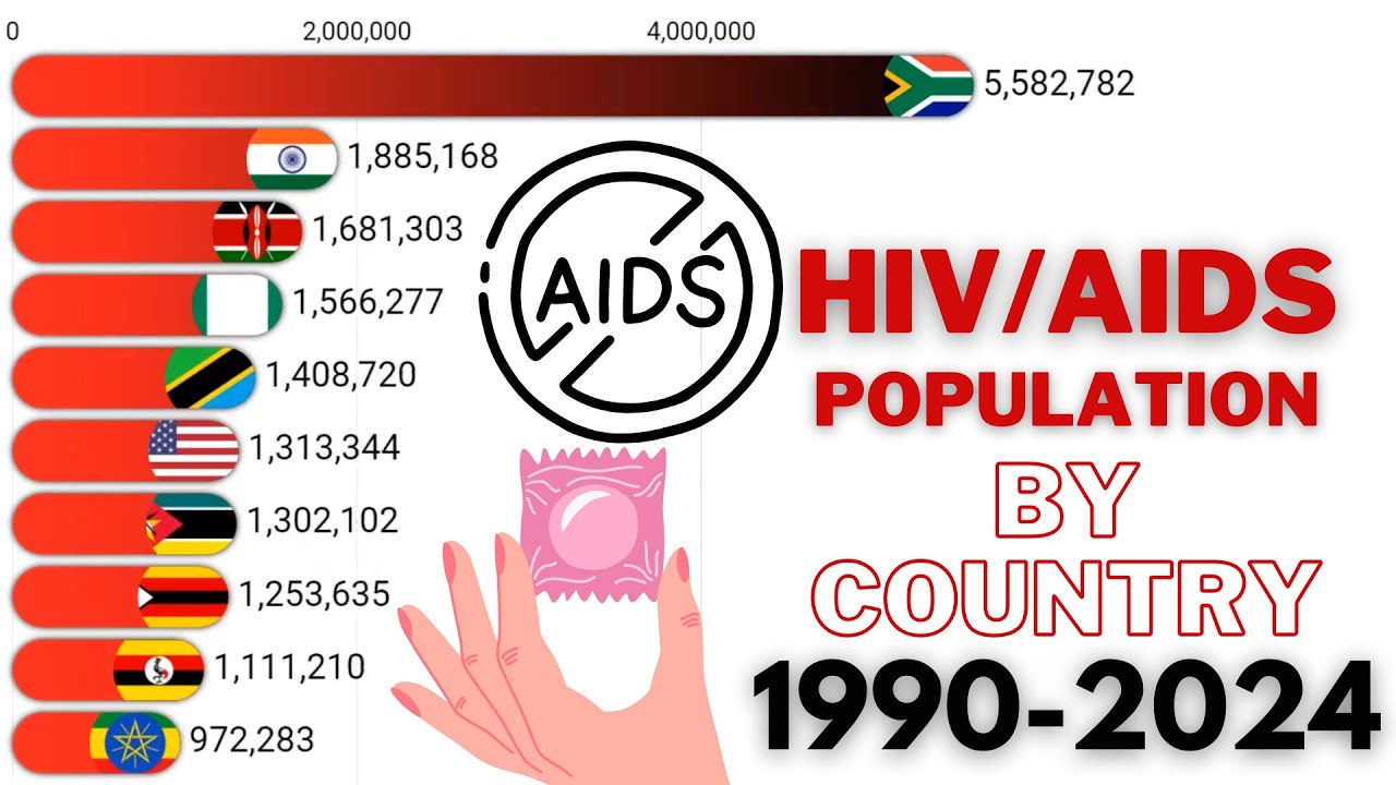 HIV/AIDS POPULATION BY COUNTRY | 1990-2024 - YouTube