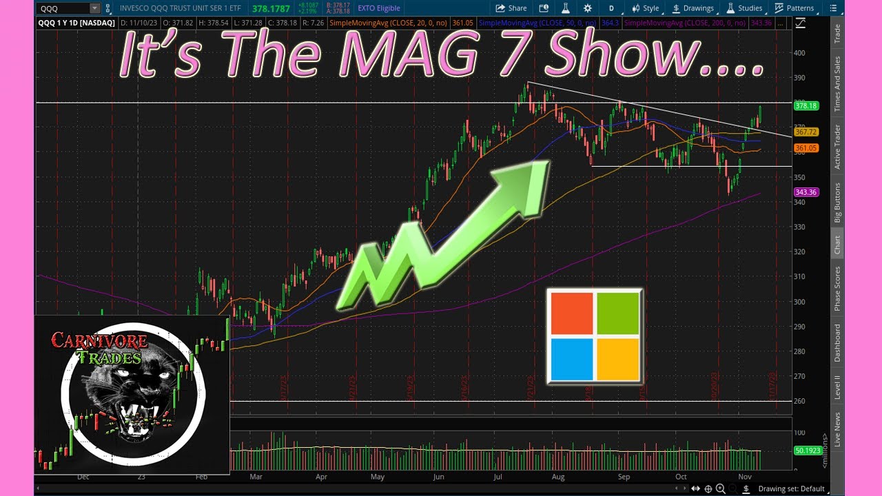 MAG 7 Leads Holiday Rally, Here Are The Levels.... - YouTube