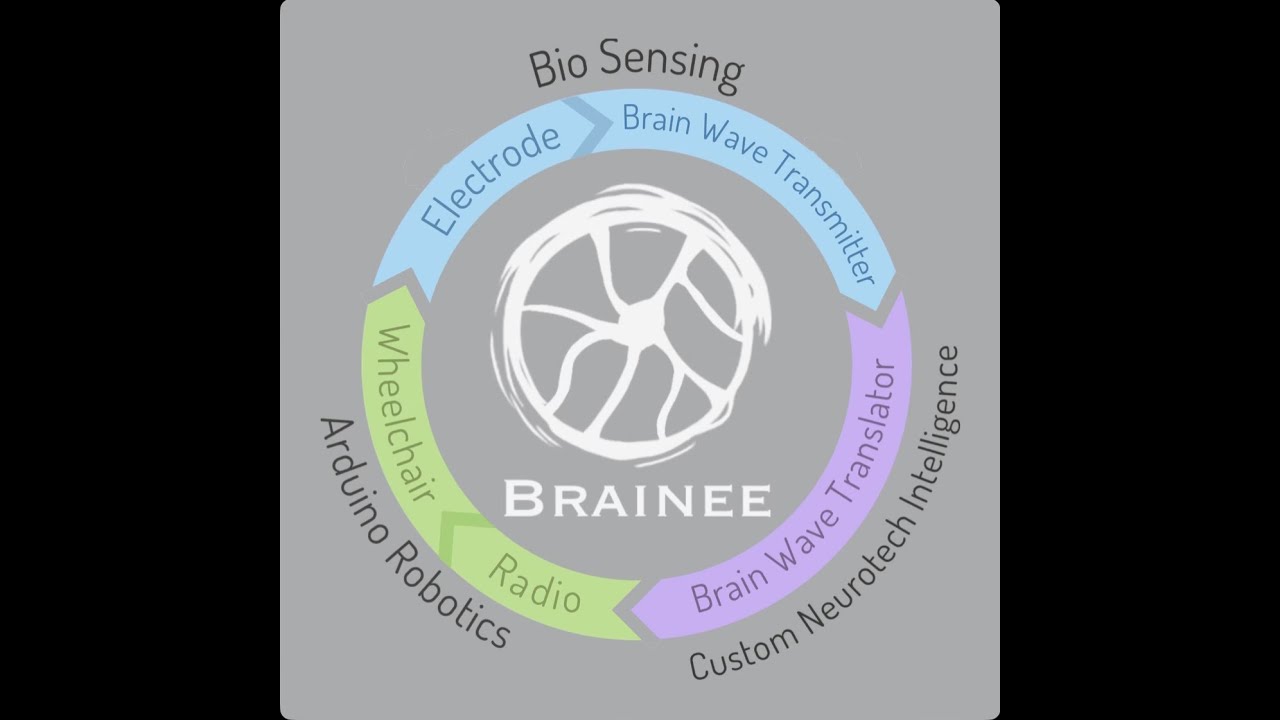 Brainee - Brain Controlled Wheelchair Prototype v1 - YouTube