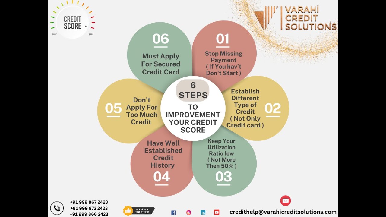 Step 6 To Improvement Your Credit Score , We are Credit Score ...