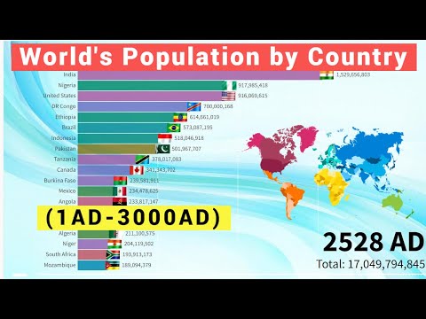 World's Population by Country (1AD-3000AD) Most Populous Countries in ...