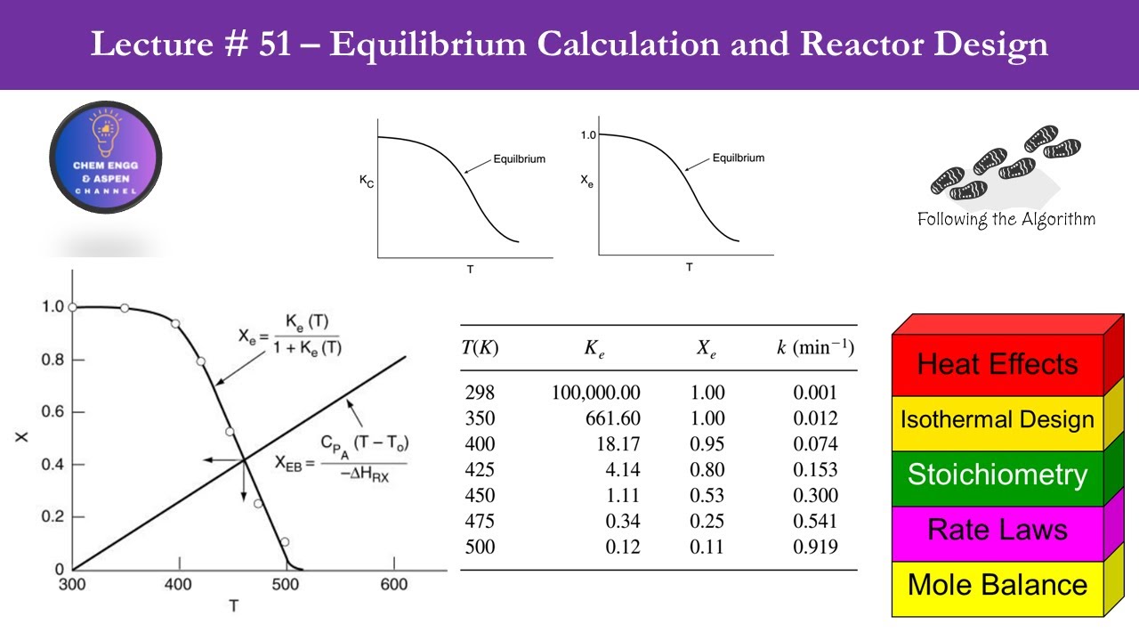🧠 Chemical Reaction Engineering Lecture | Learn CSTR Design ...