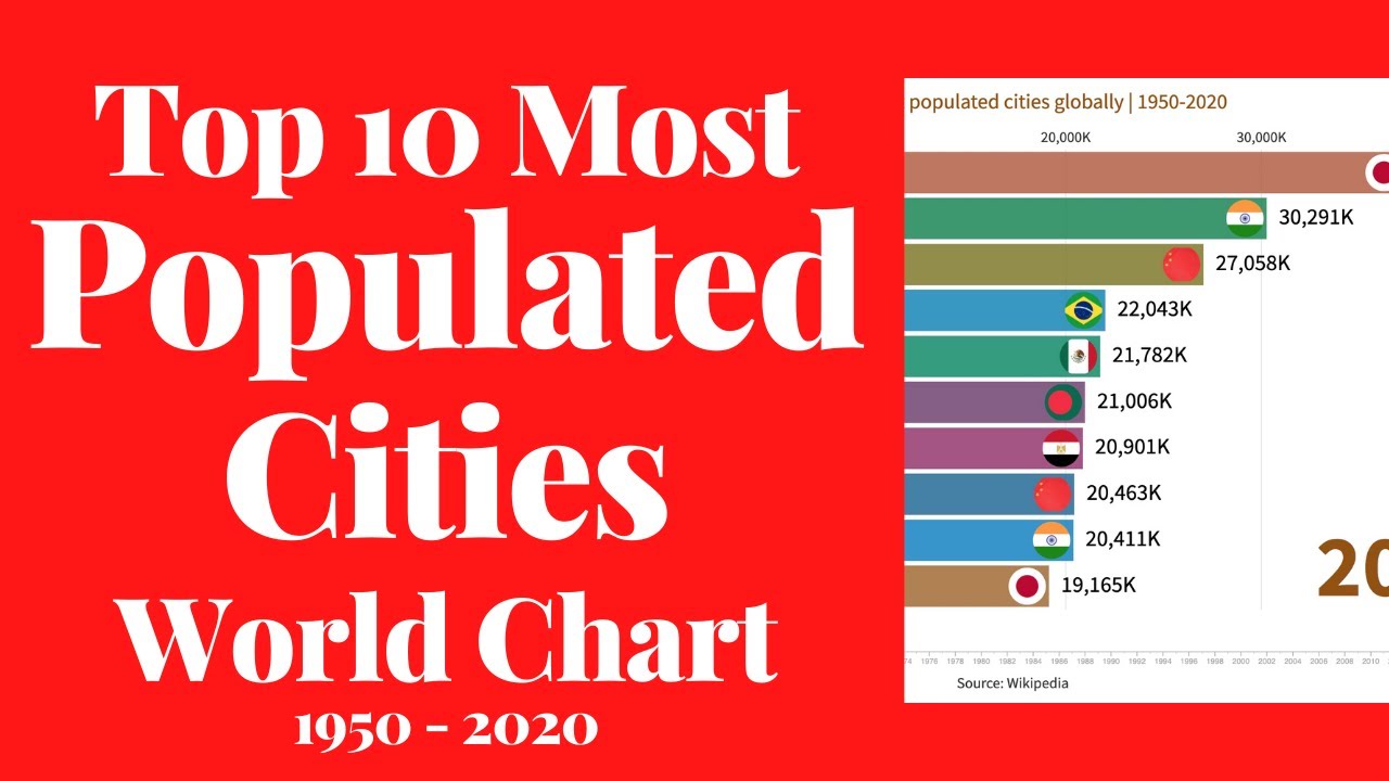 Top 10 Most Populated Cities Globally | 1950-2020 | iStats - YouTube