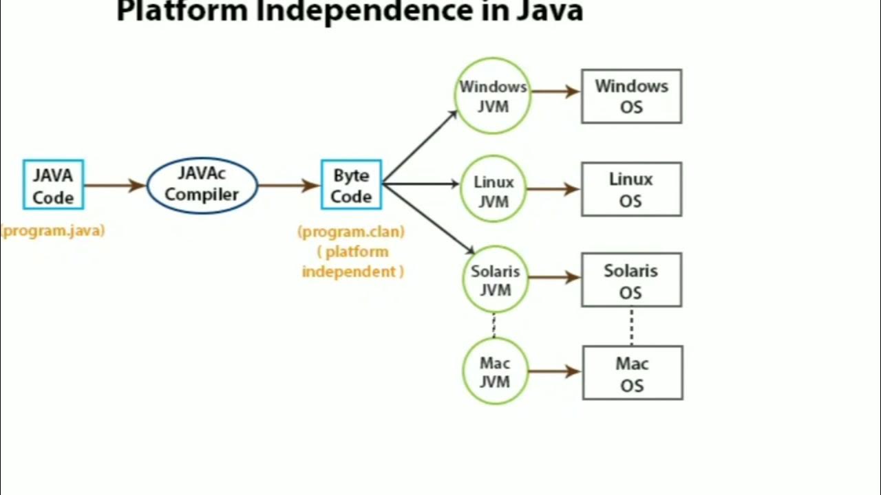 Java is Platform Independent | Java Basics 11 | Java in Telugu - YouTube