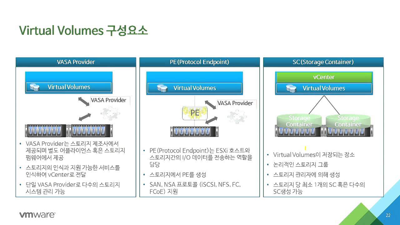 외장스토리지(SAN,NAS)활용 소프트웨어정의 스토리지: VMware Virtual Volume(버추얼 볼륨) - YouTube