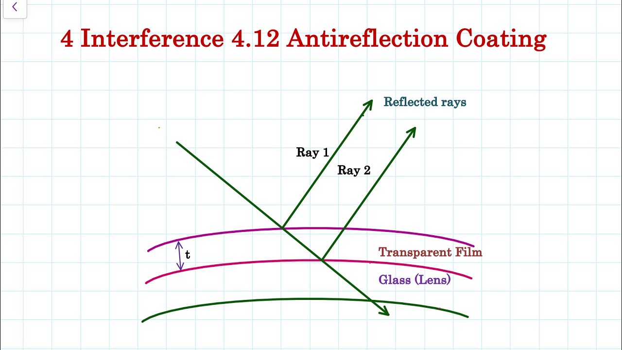 4 Interference 4.12 Antireflection Coating #AntireflectionCoating # ...