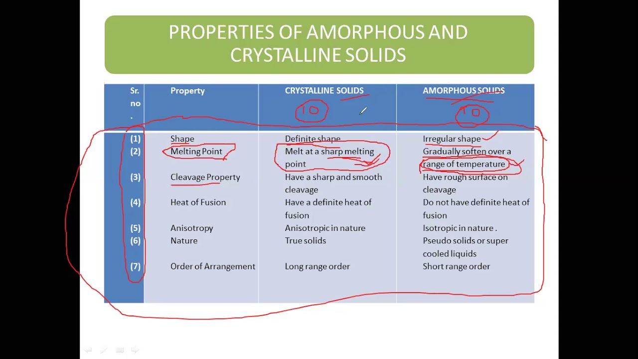 SOLID STATE 1/ CLASS XII - YouTube