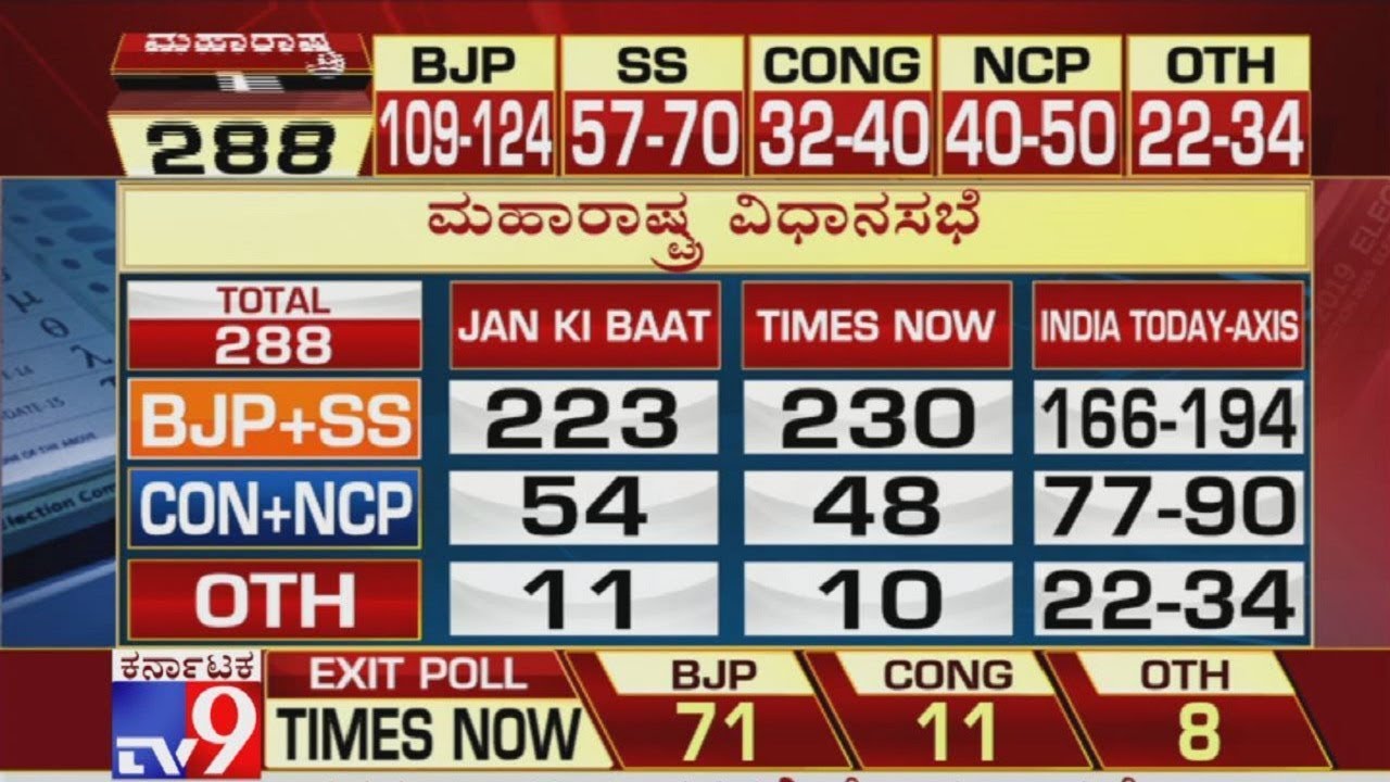 Maha Exit Poll: Maharashtra, Haryana Exit Poll Results 2019 - Part 6 ...