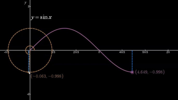 Unit Circle And Sine Function