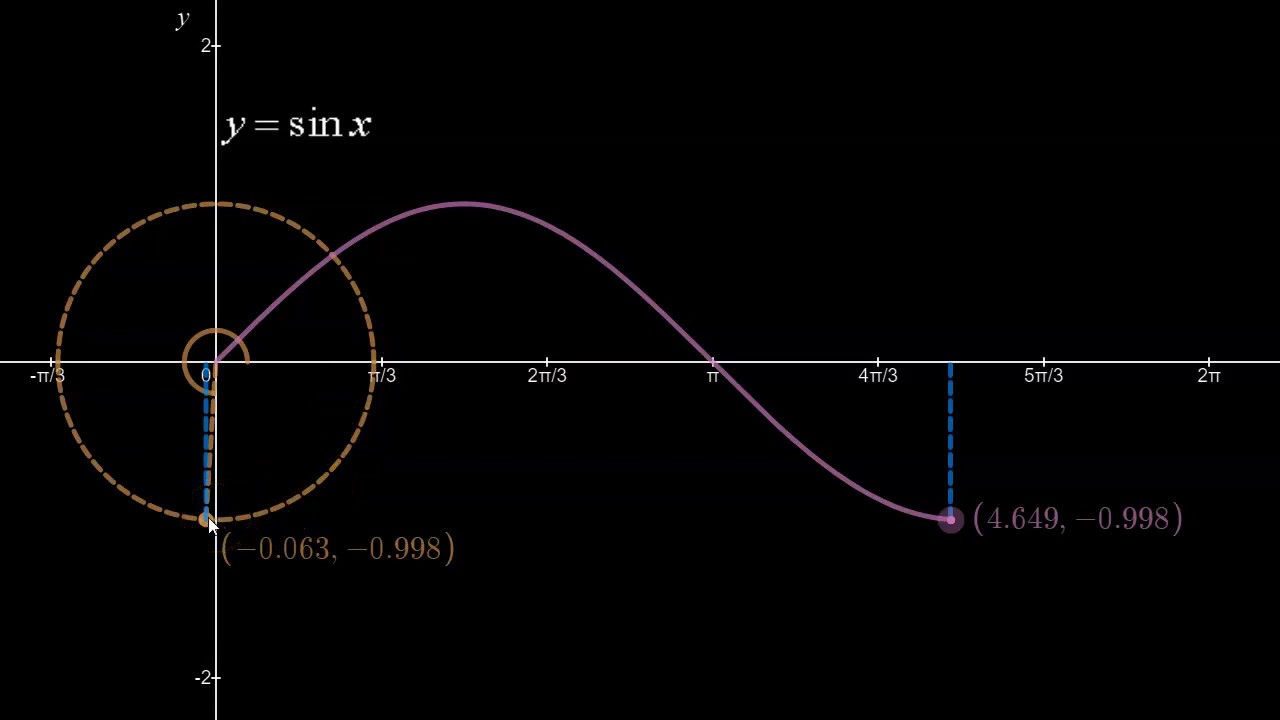 Generating The Sine And Cosine Graphs From The Unit Circle YouTube
