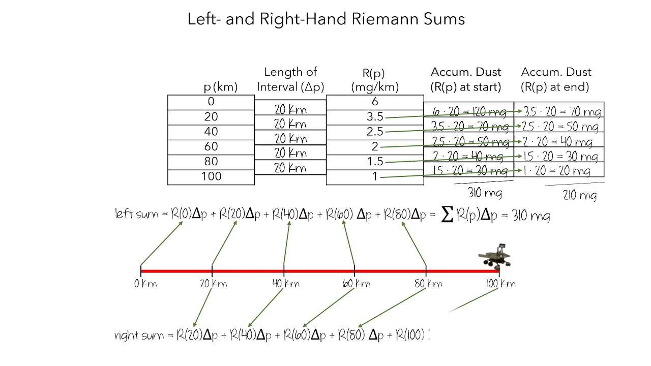 Riemann Sums - How to use Sigma Notation - YouTube