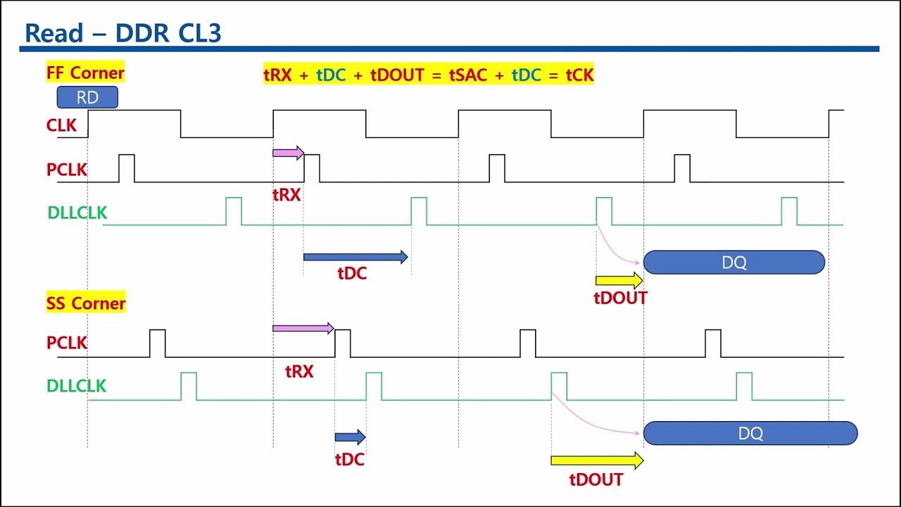 SDR to DDR SDRAM -- DLL timing - YouTube