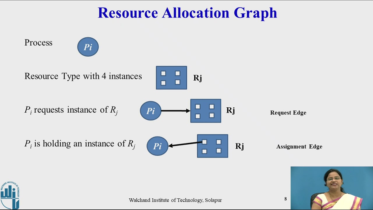Deadlock characterization and Resource Allocation Graph - YouTube